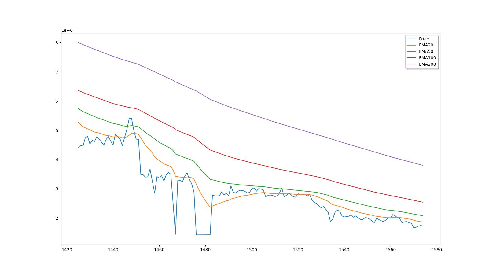 Ariva Exponential Moving Averages