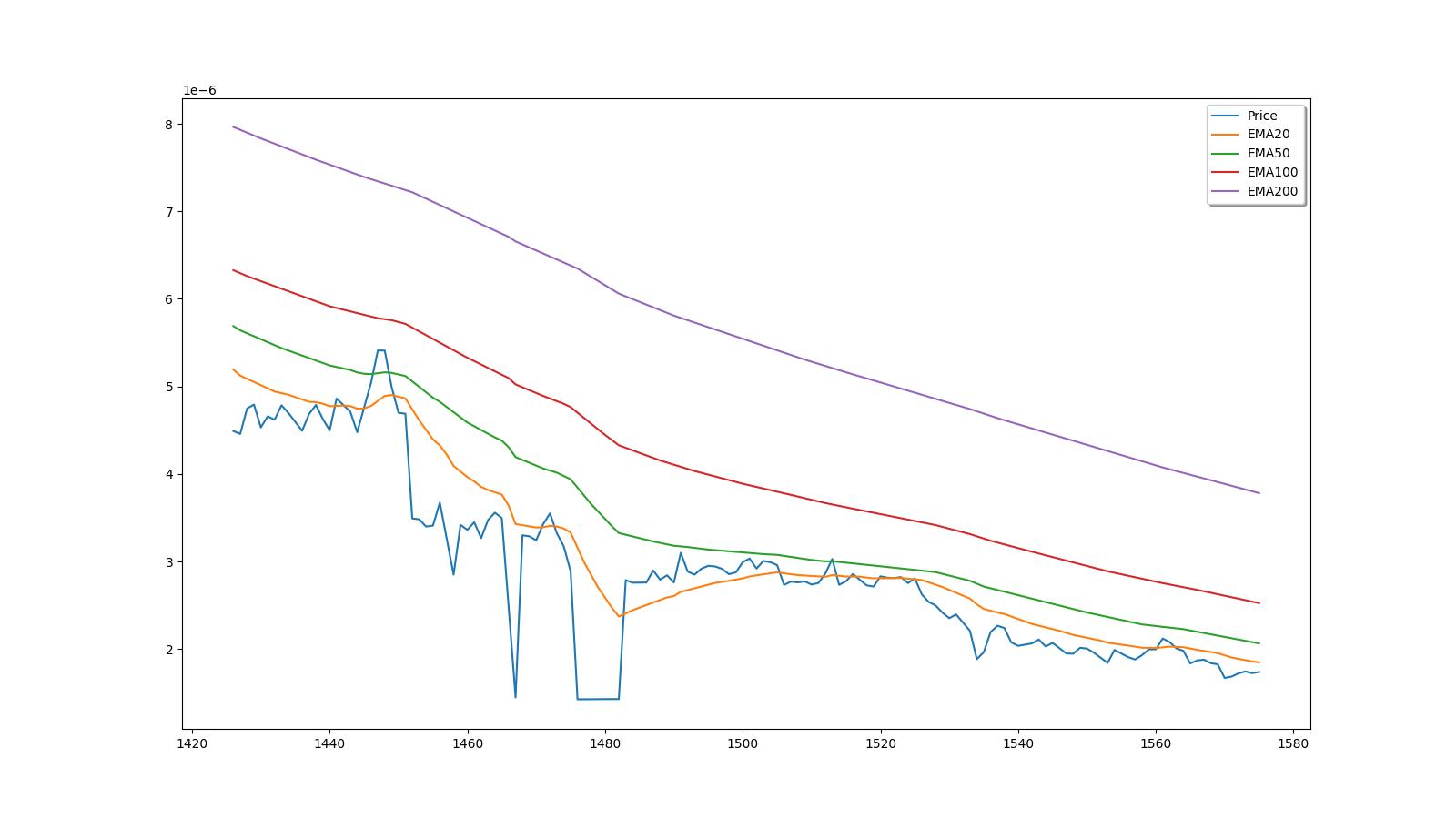 Ariva Exponential Moving Averages