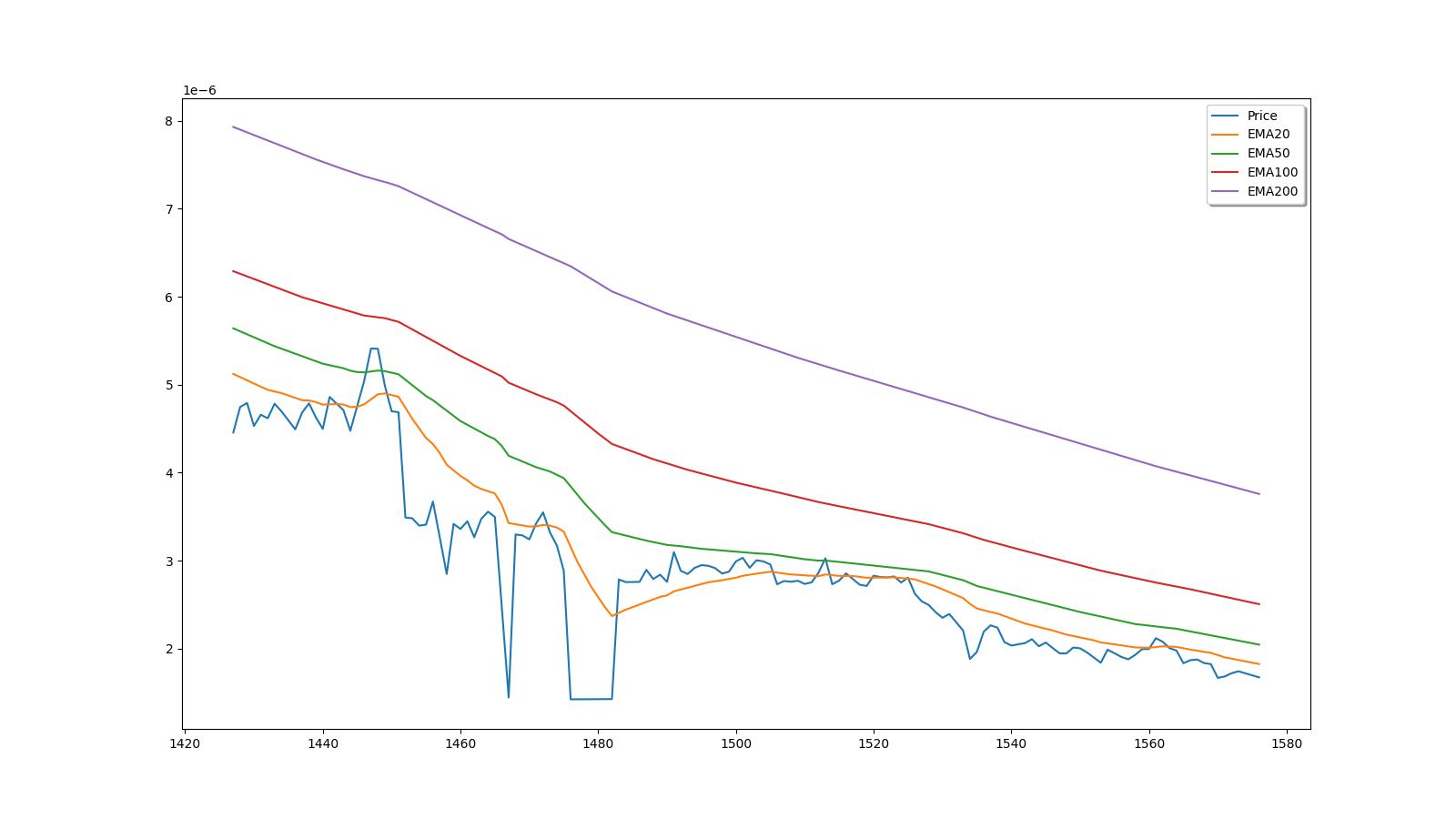 Ariva Exponential Moving Averages