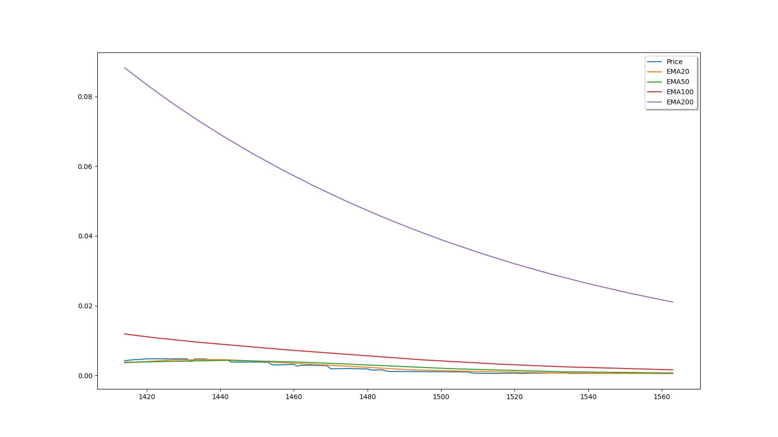 Arix Exponential Moving Averages