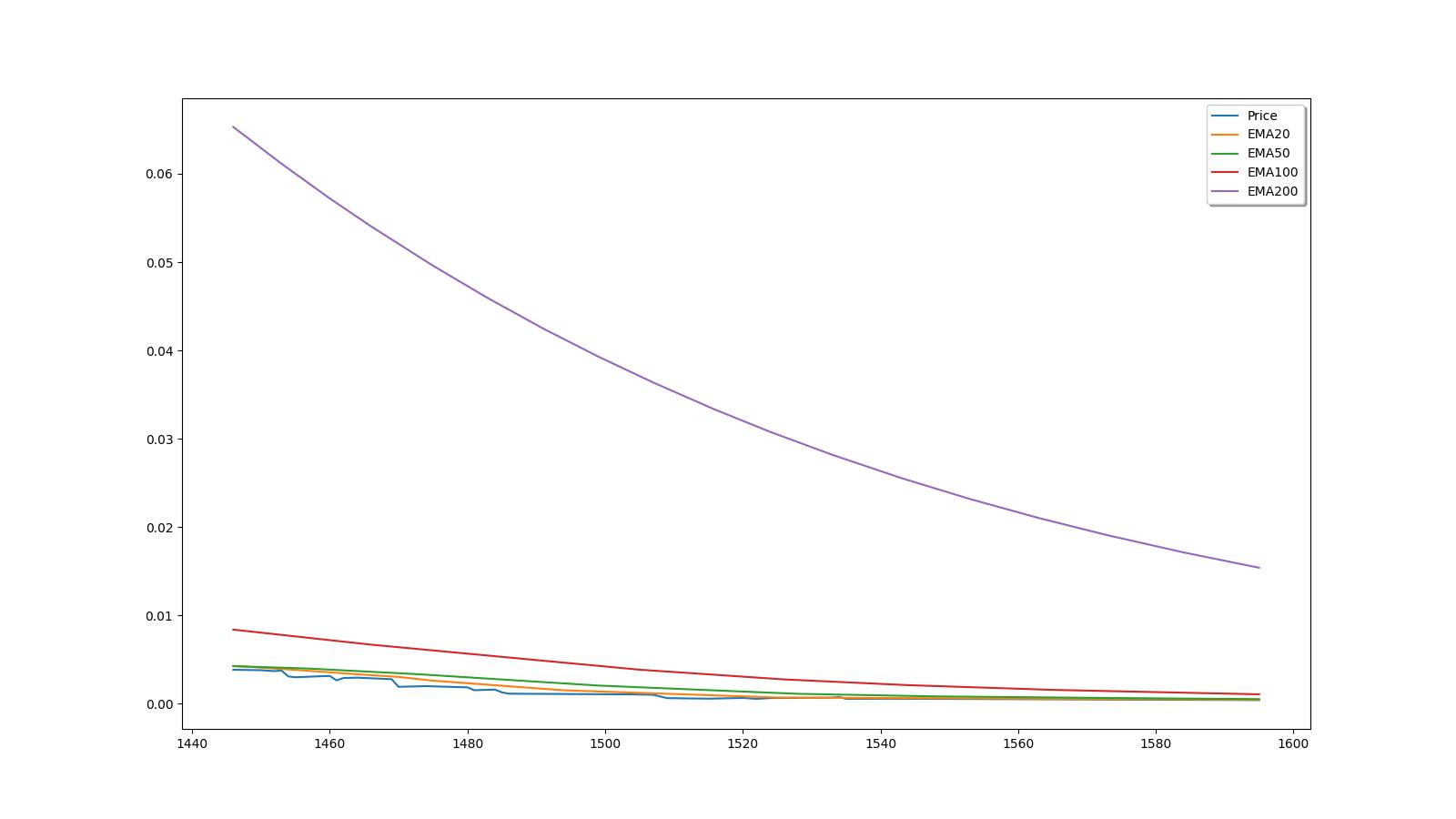 Arix Exponential Moving Averages