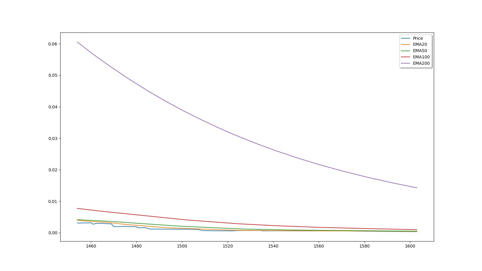 Arix Exponential Moving Averages