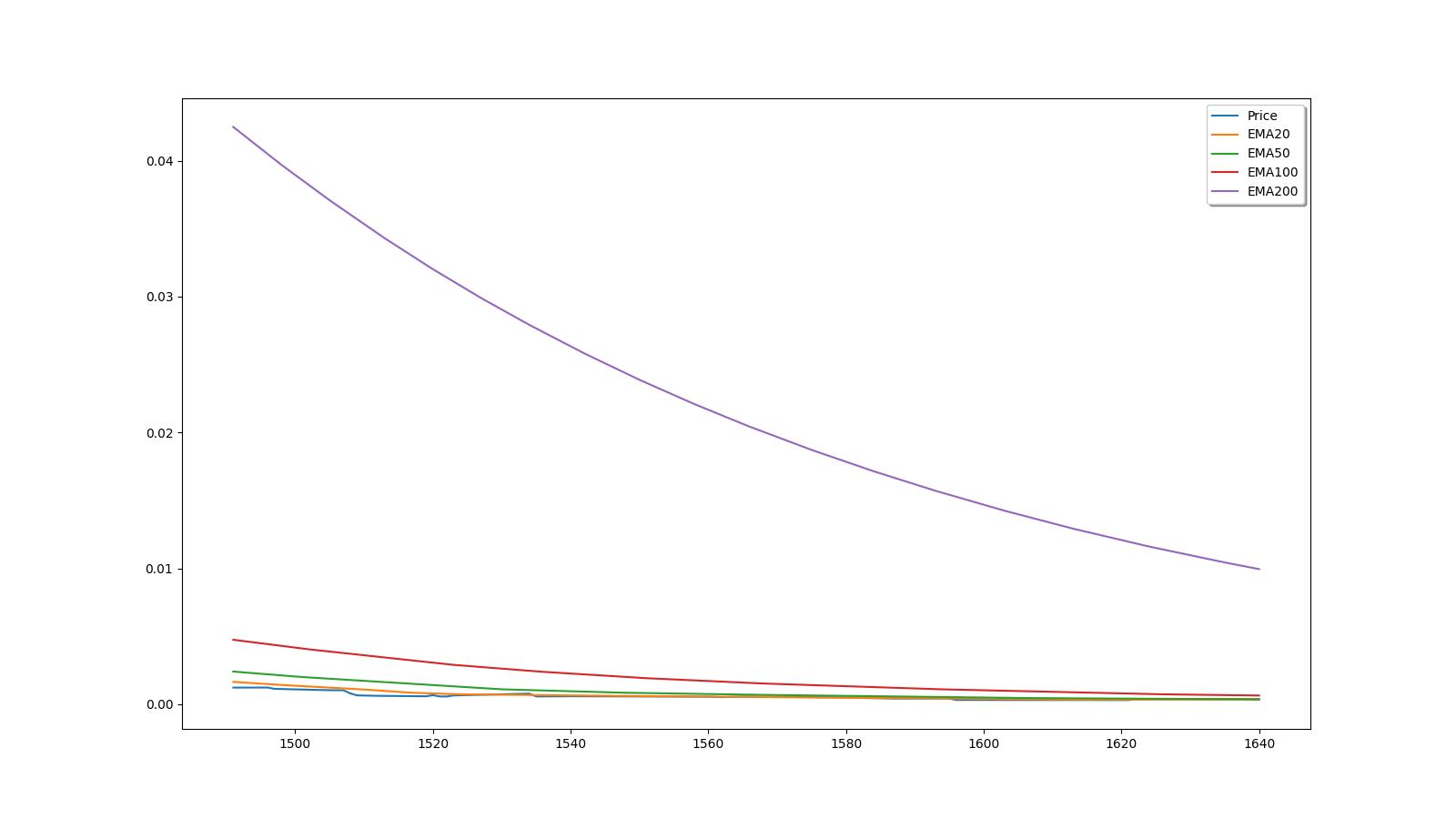 Arix Exponential Moving Averages
