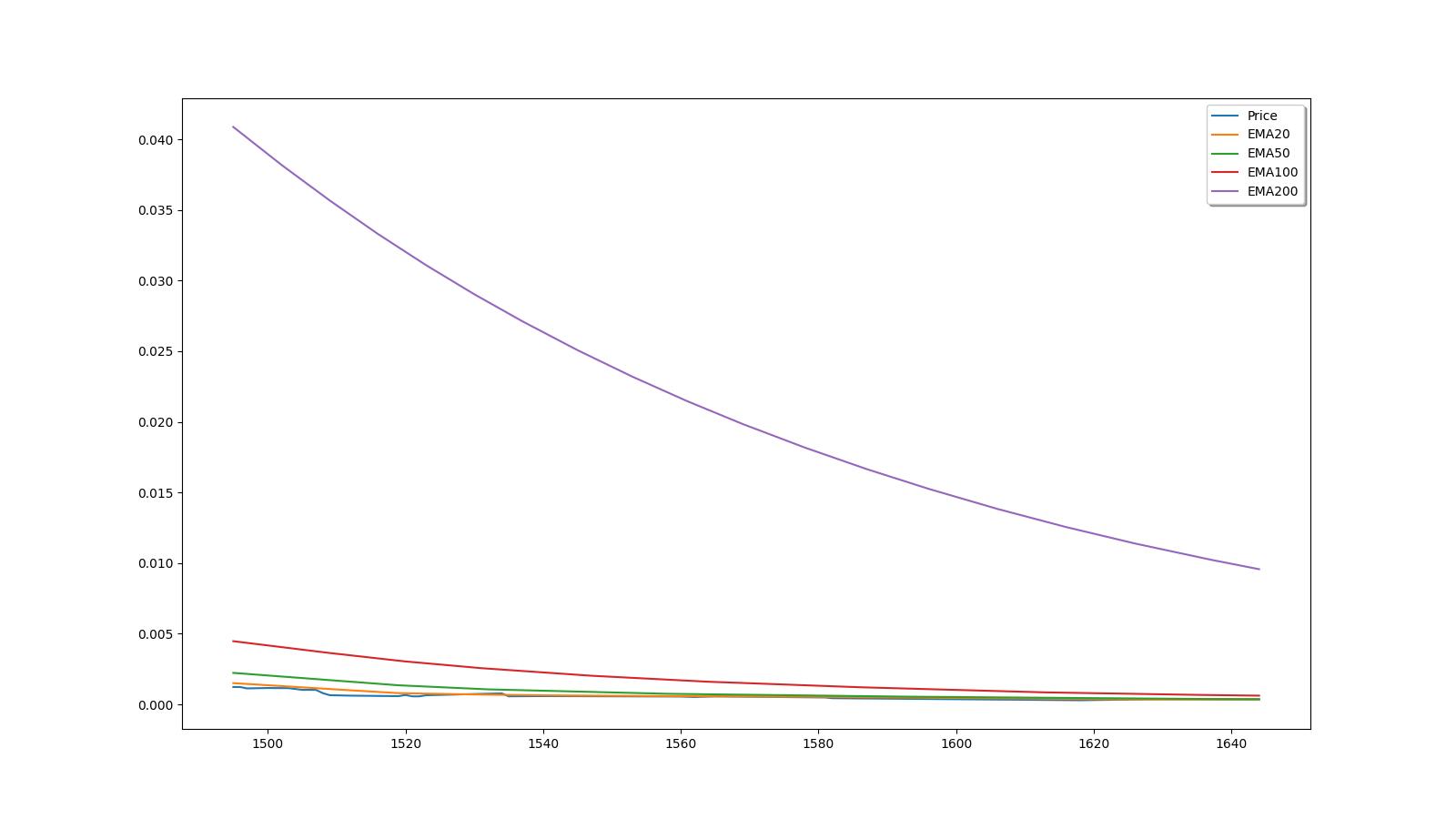 Arix Exponential Moving Averages