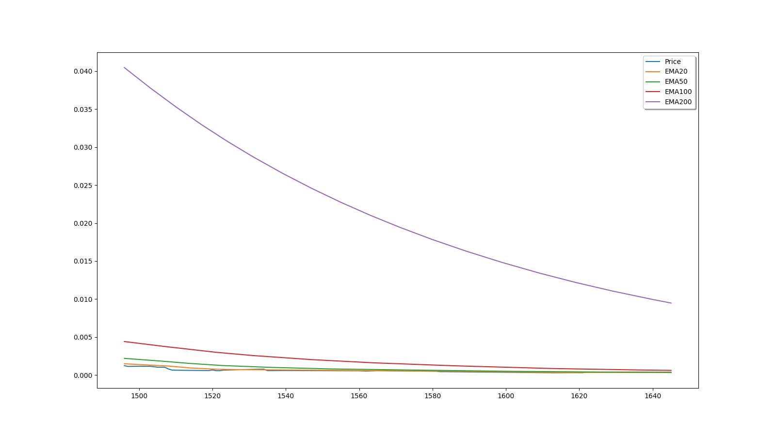 Arix Exponential Moving Averages