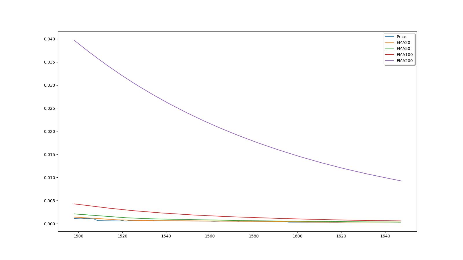 Arix Exponential Moving Averages