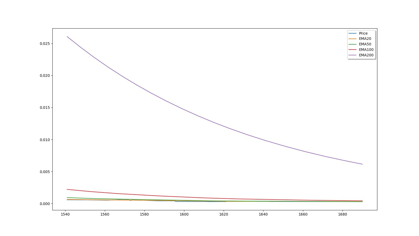 Arix Exponential Moving Averages