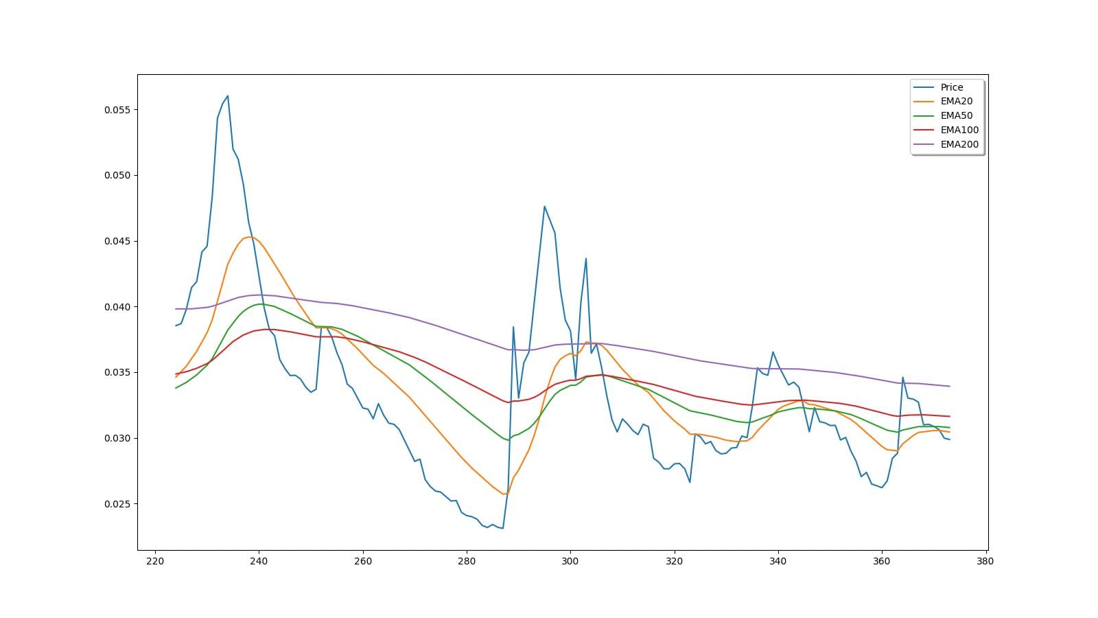 Ark of Panda Exponential Moving Averages