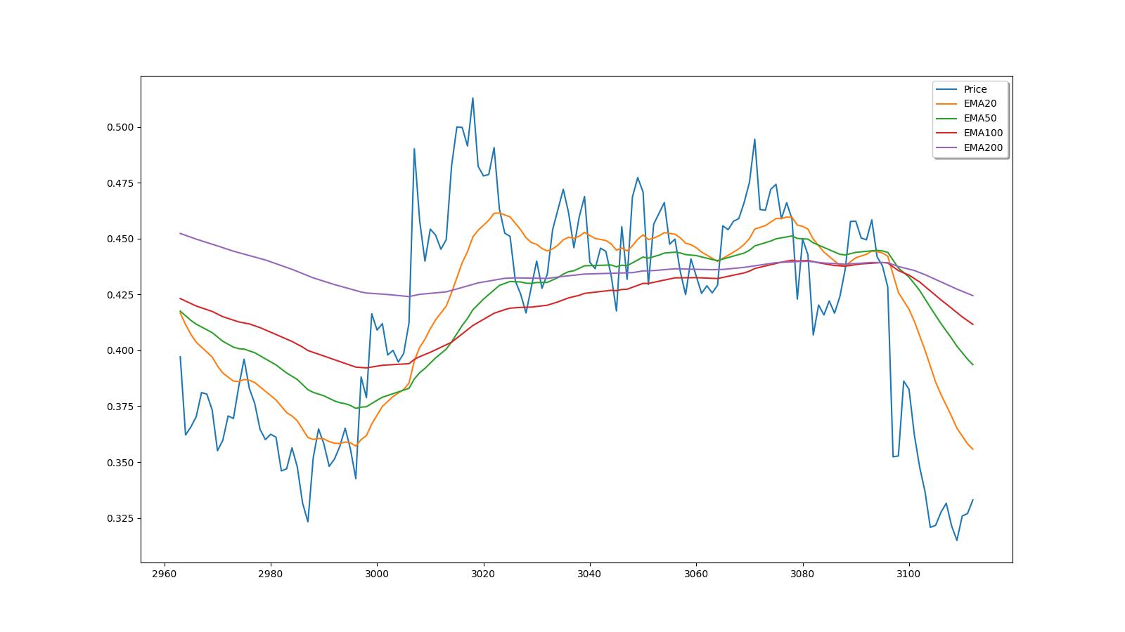 아크 Exponential Moving Averages