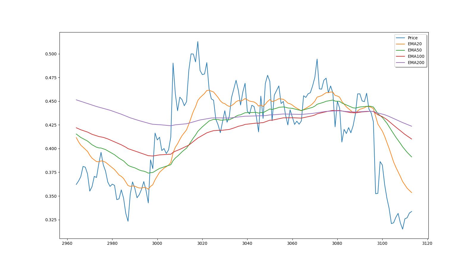 Ark Exponential Moving Averages