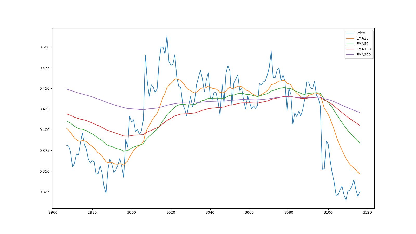 Ark Exponential Moving Averages