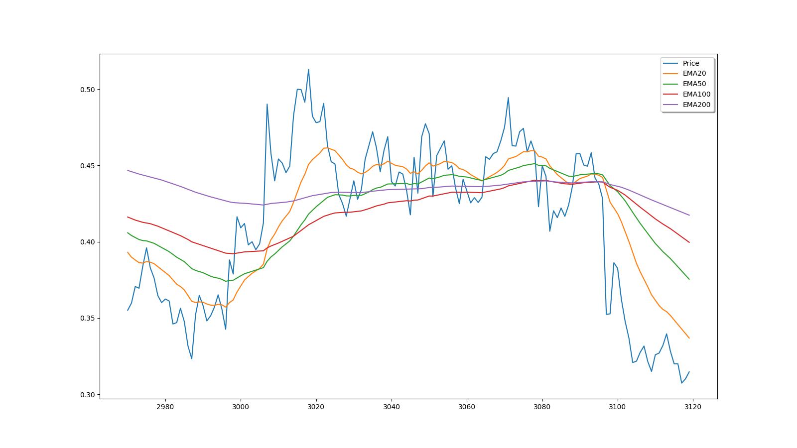 Ark Exponential Moving Averages