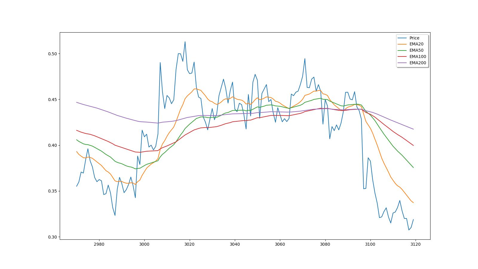 Ark Exponential Moving Averages