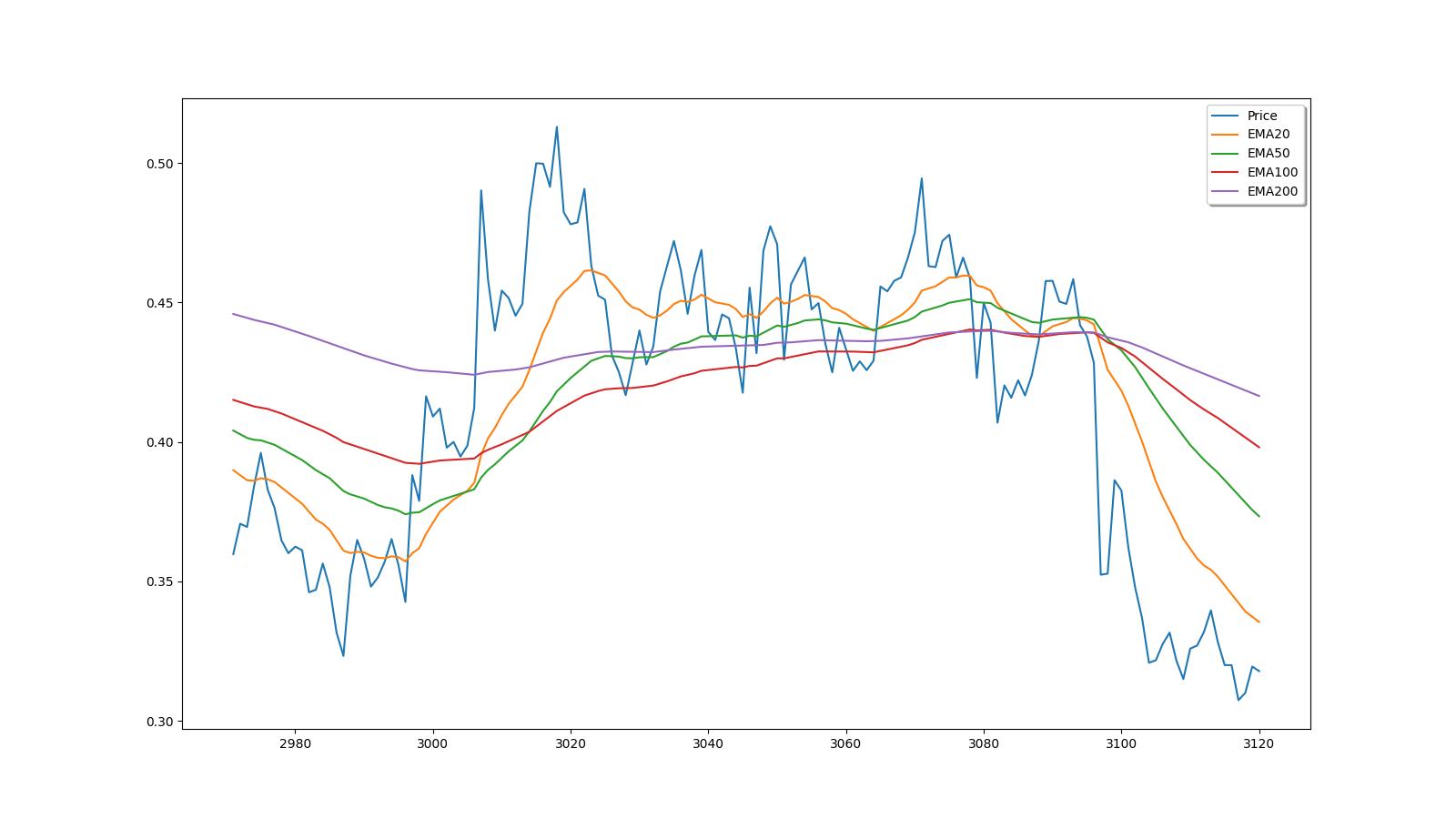Ark Exponential Moving Averages