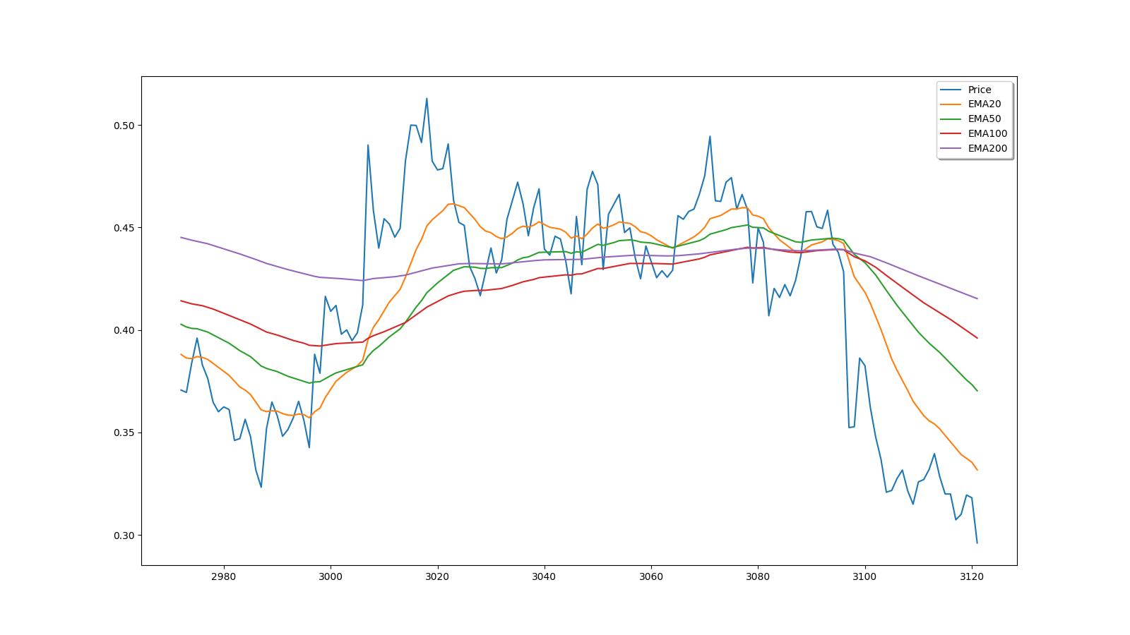 Ark Exponential Moving Averages