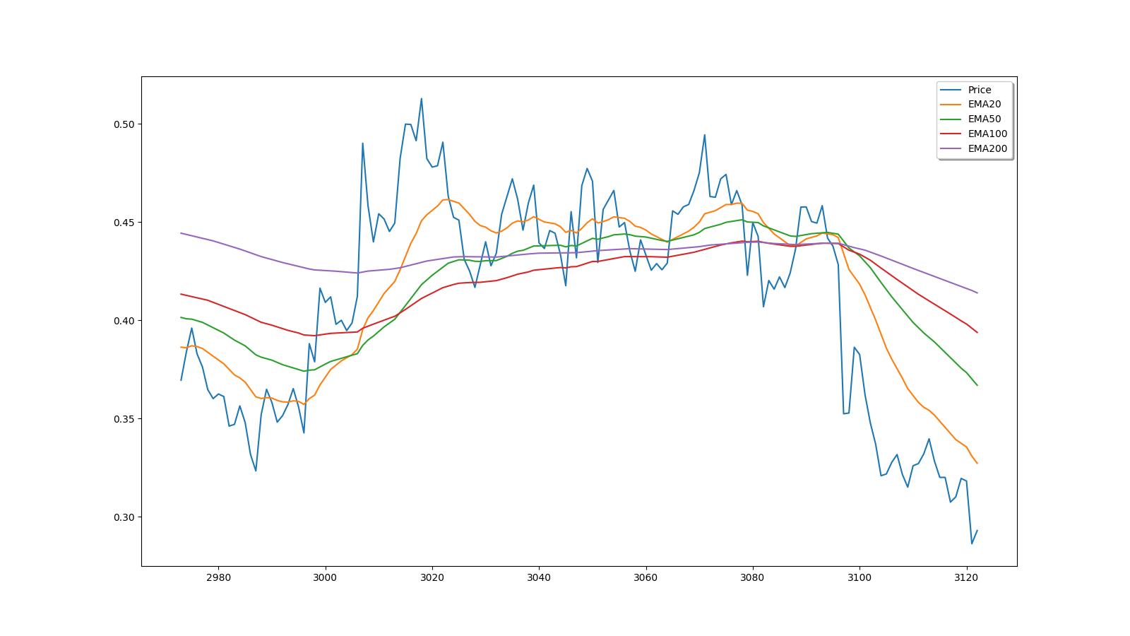 Ark Exponential Moving Averages