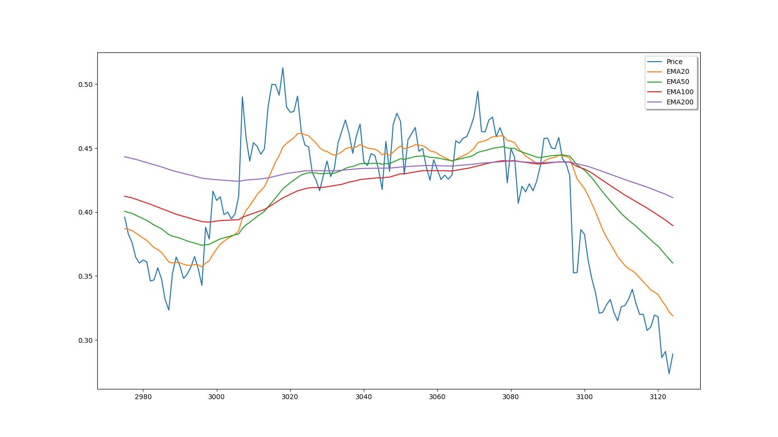 Ark Exponential Moving Averages