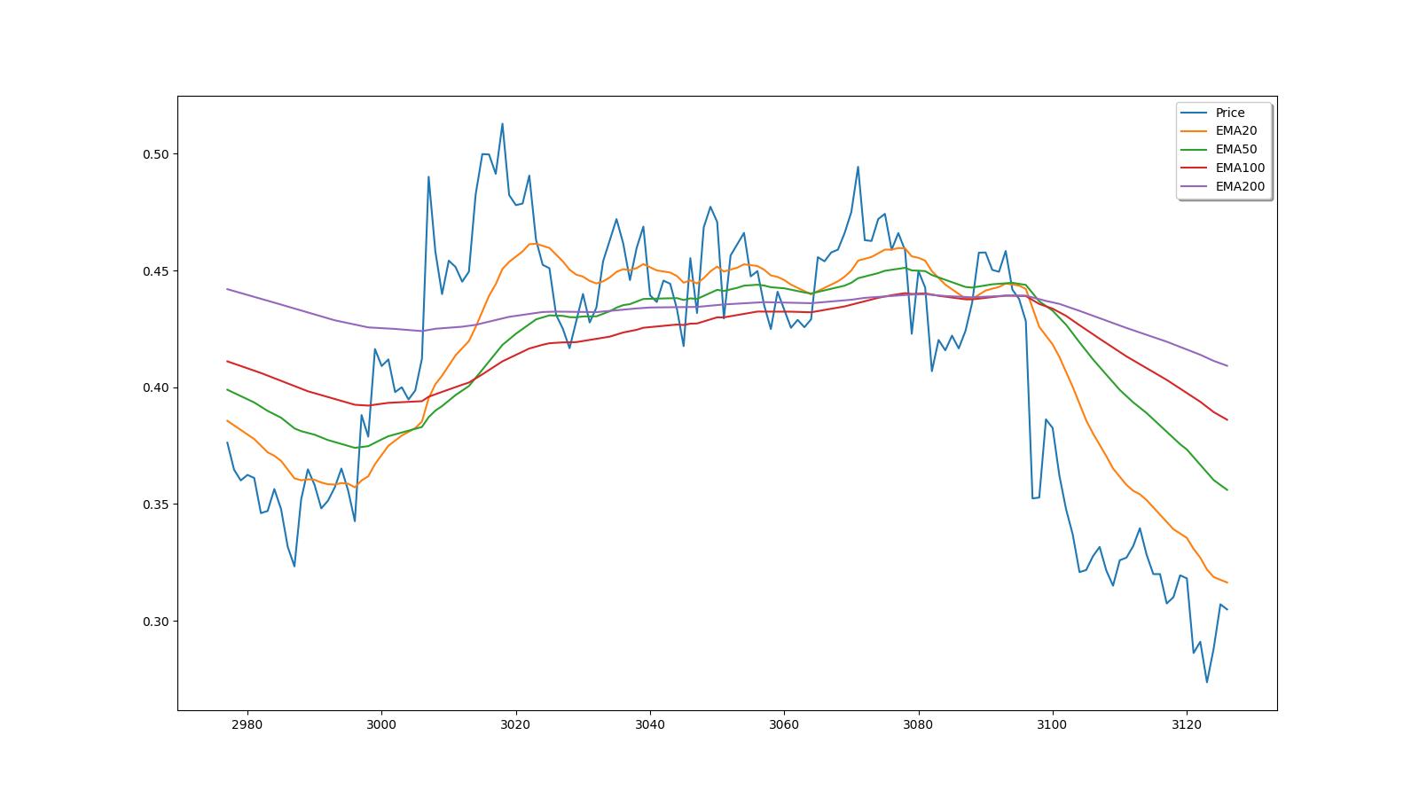 아크 Exponential Moving Averages