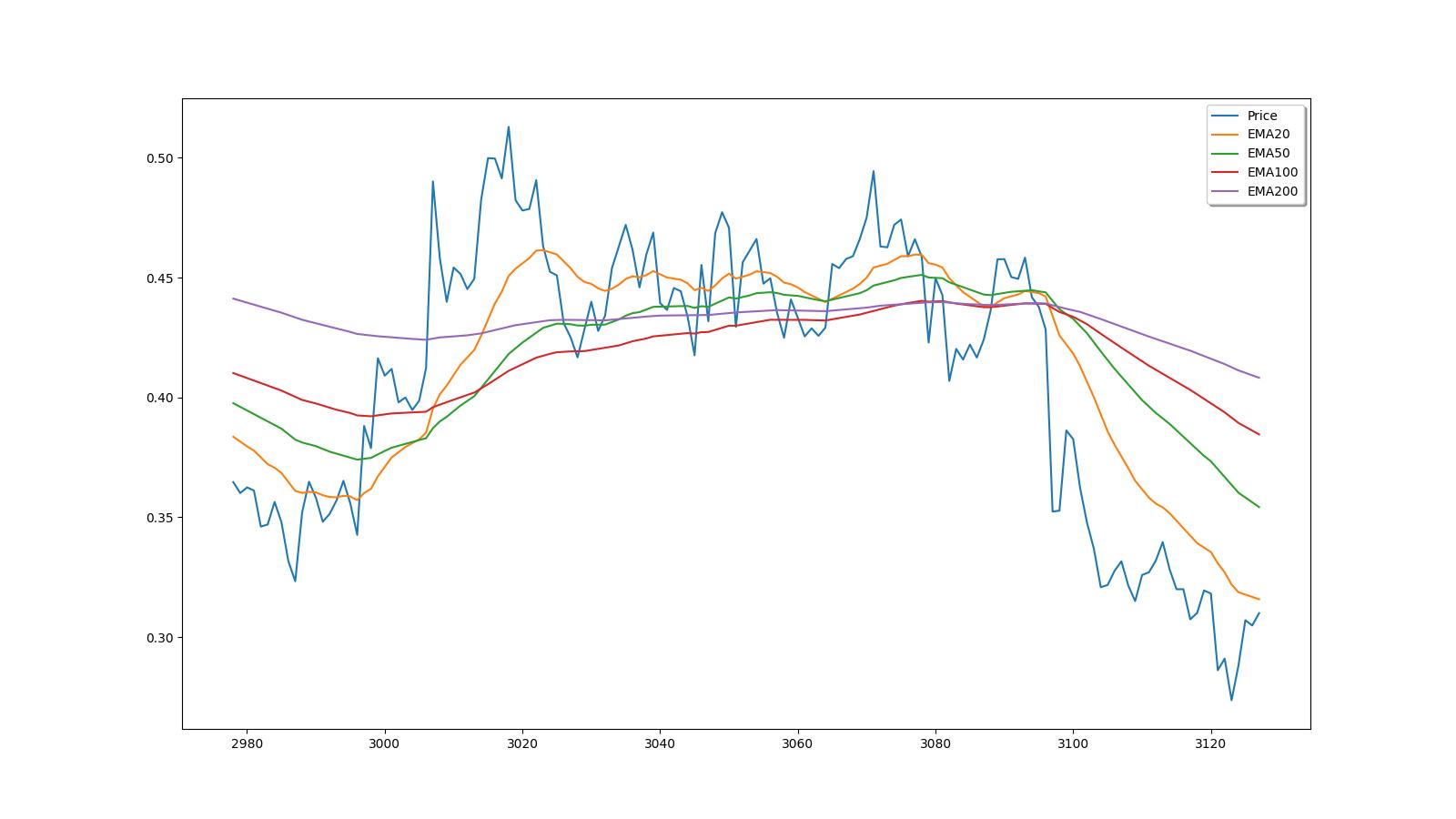 Ark Exponential Moving Averages