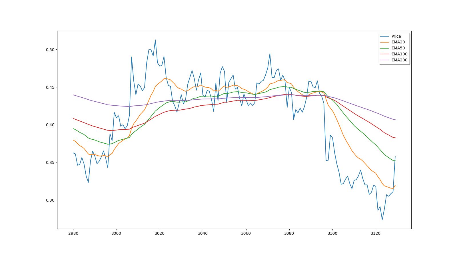 Ark Exponential Moving Averages