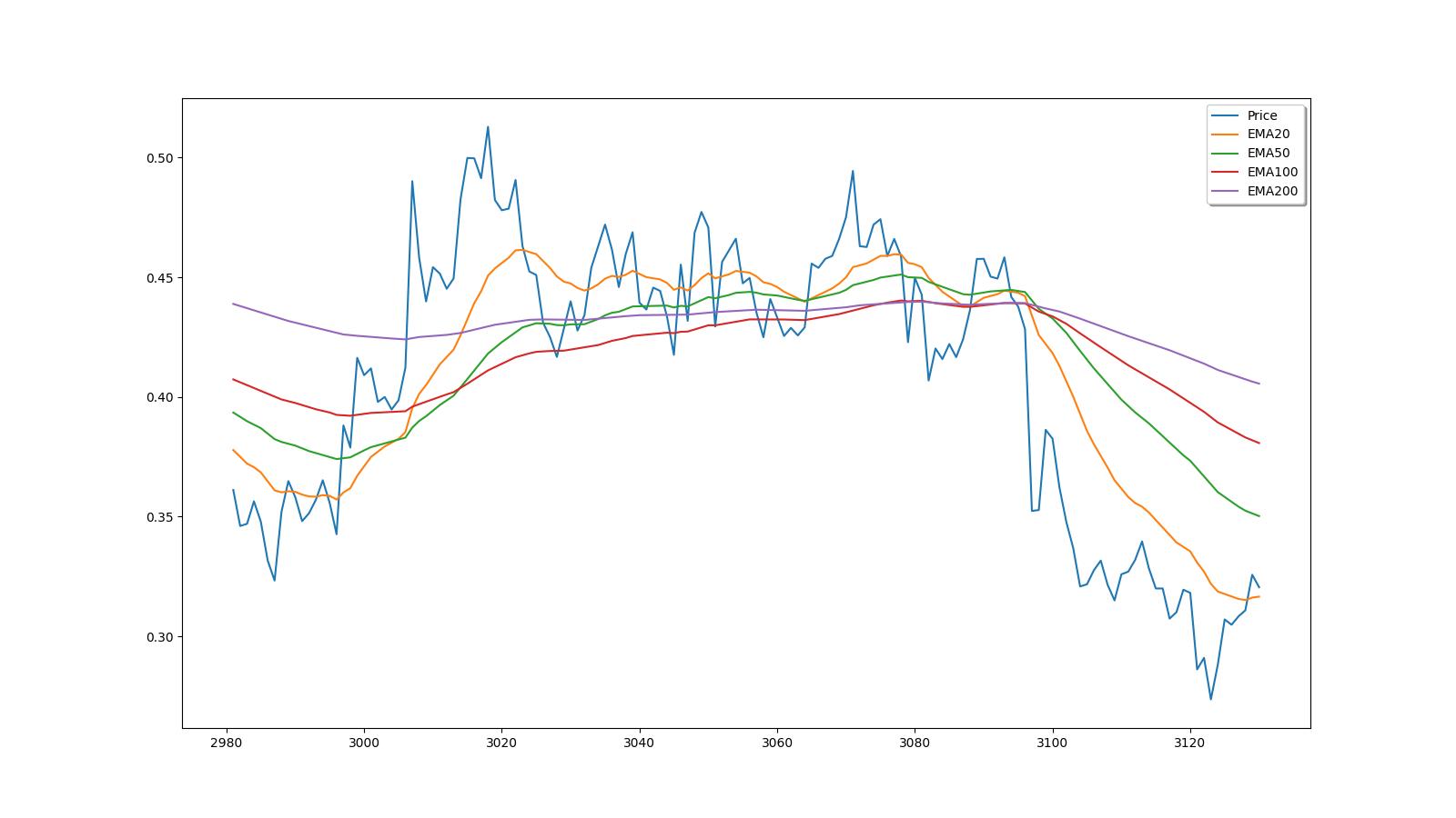Ark Exponential Moving Averages