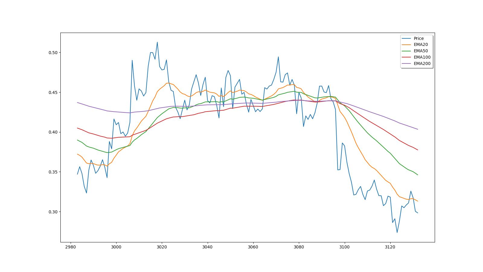 Ark Exponential Moving Averages