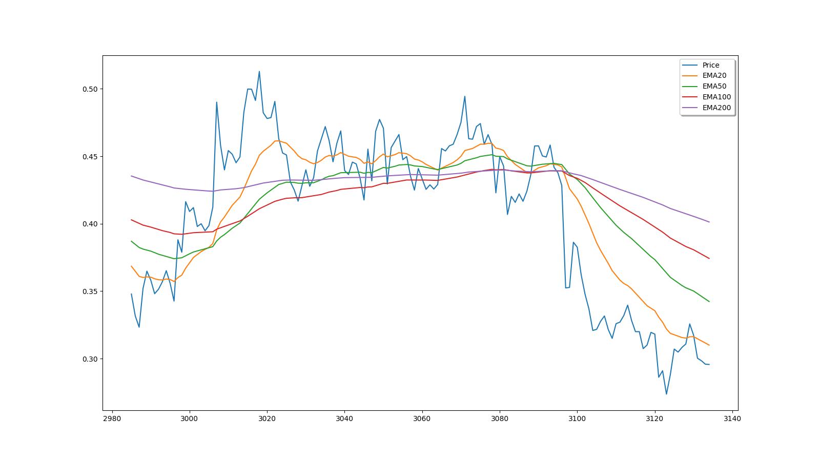 Ark Exponential Moving Averages