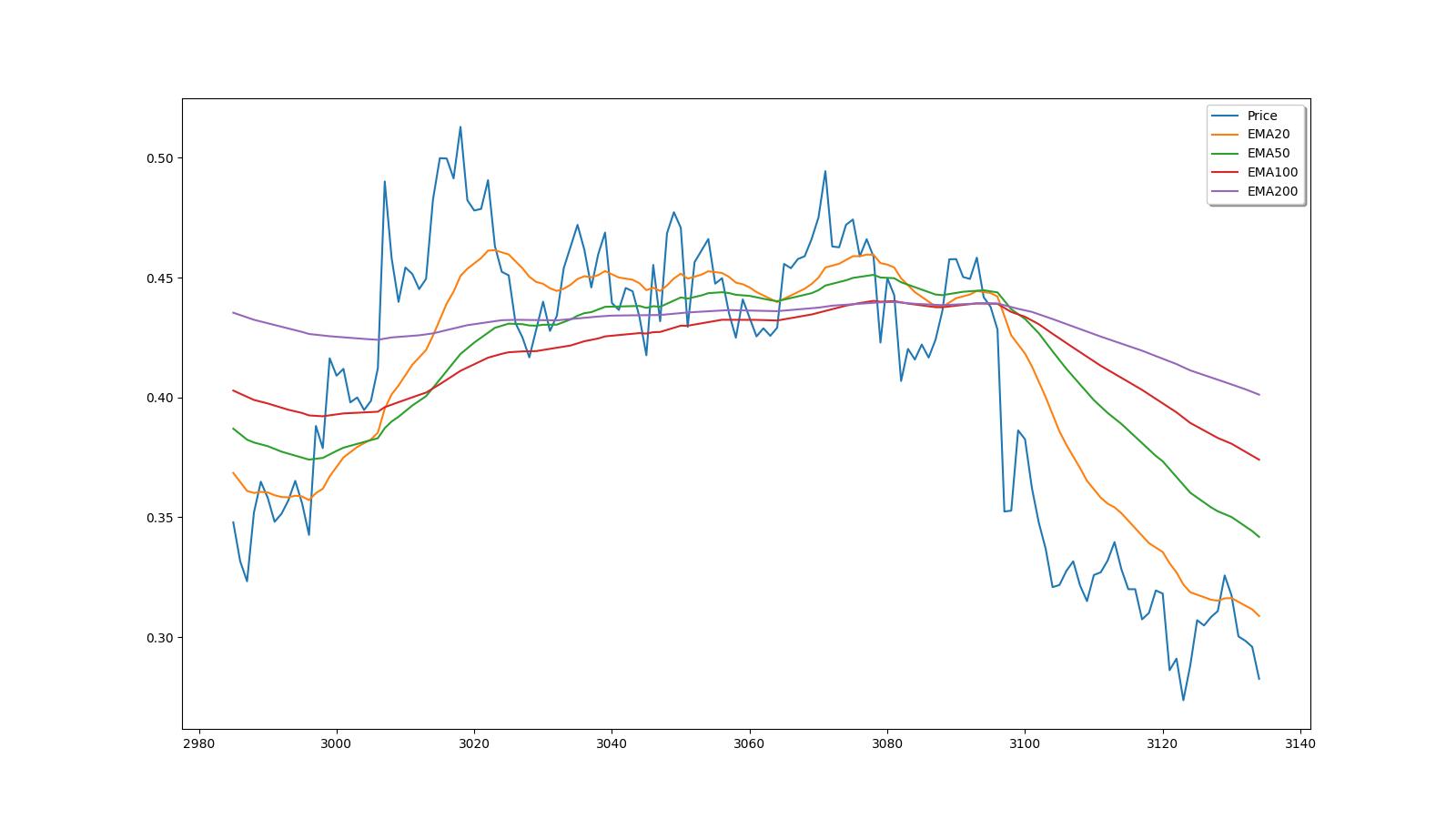 Ark Exponential Moving Averages