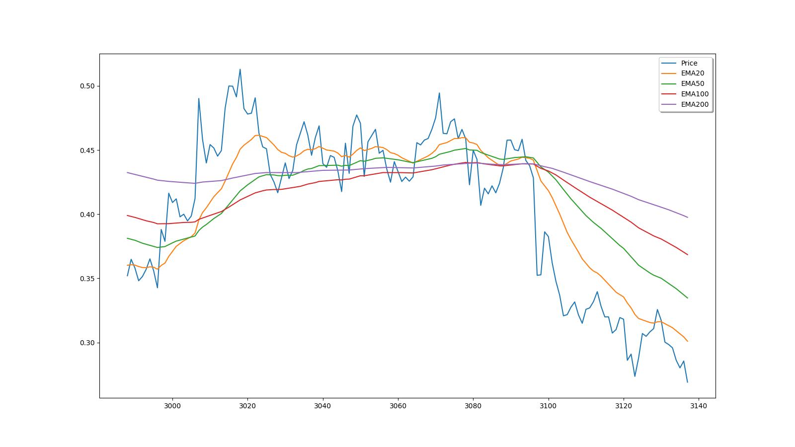 Ark Exponential Moving Averages