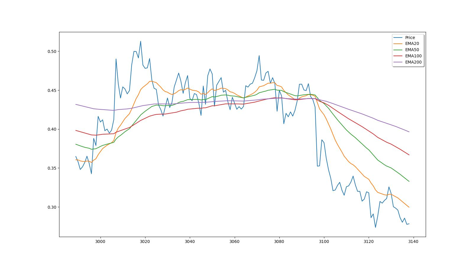 Ark Exponential Moving Averages