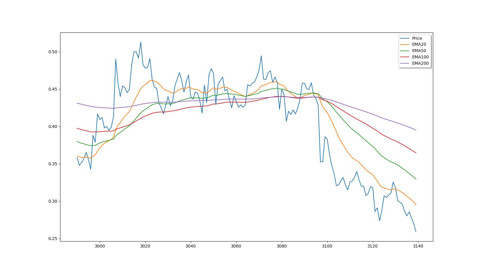 Ark Exponential Moving Averages