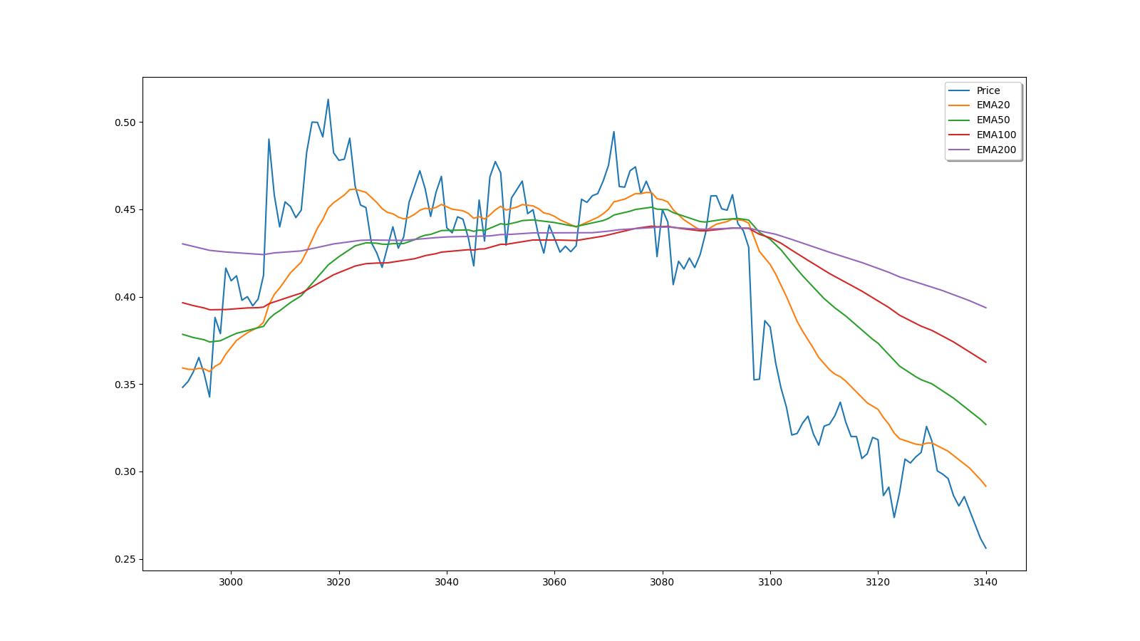 Ark Exponential Moving Averages