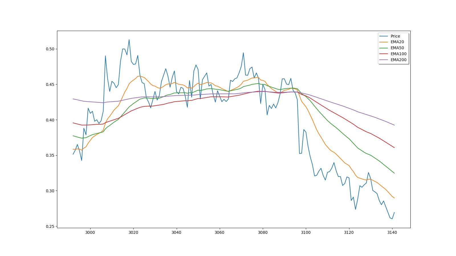 아크 Exponential Moving Averages