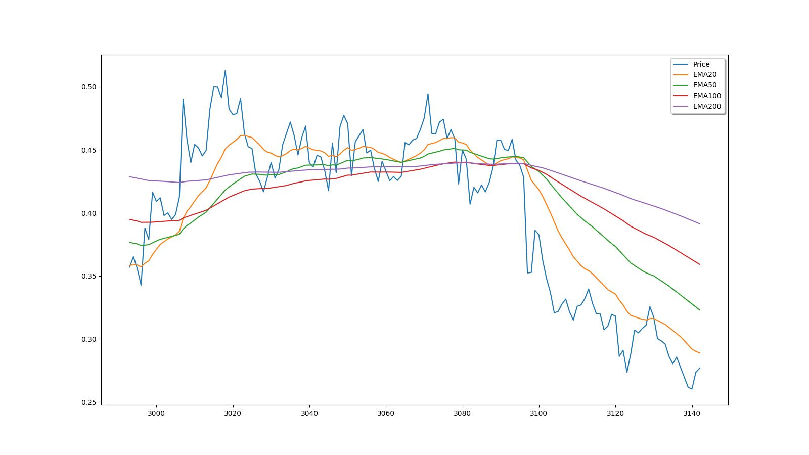 Ark Exponential Moving Averages