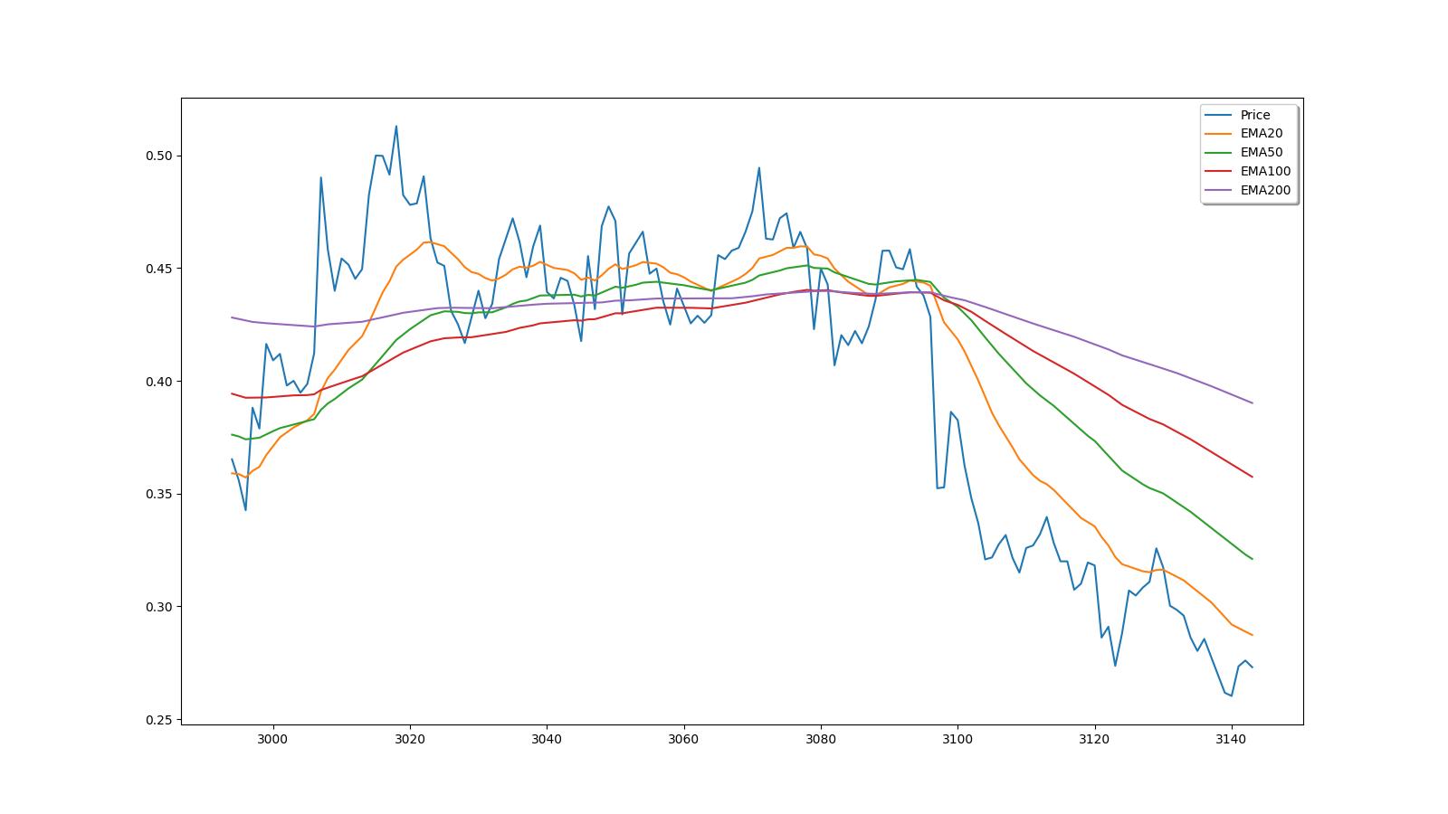 Ark Exponential Moving Averages