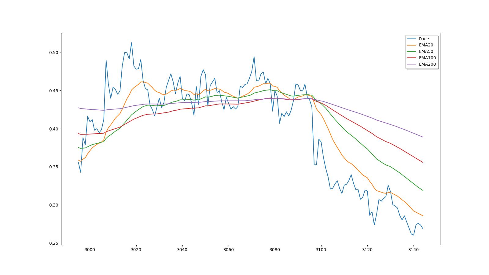 Ark Exponential Moving Averages