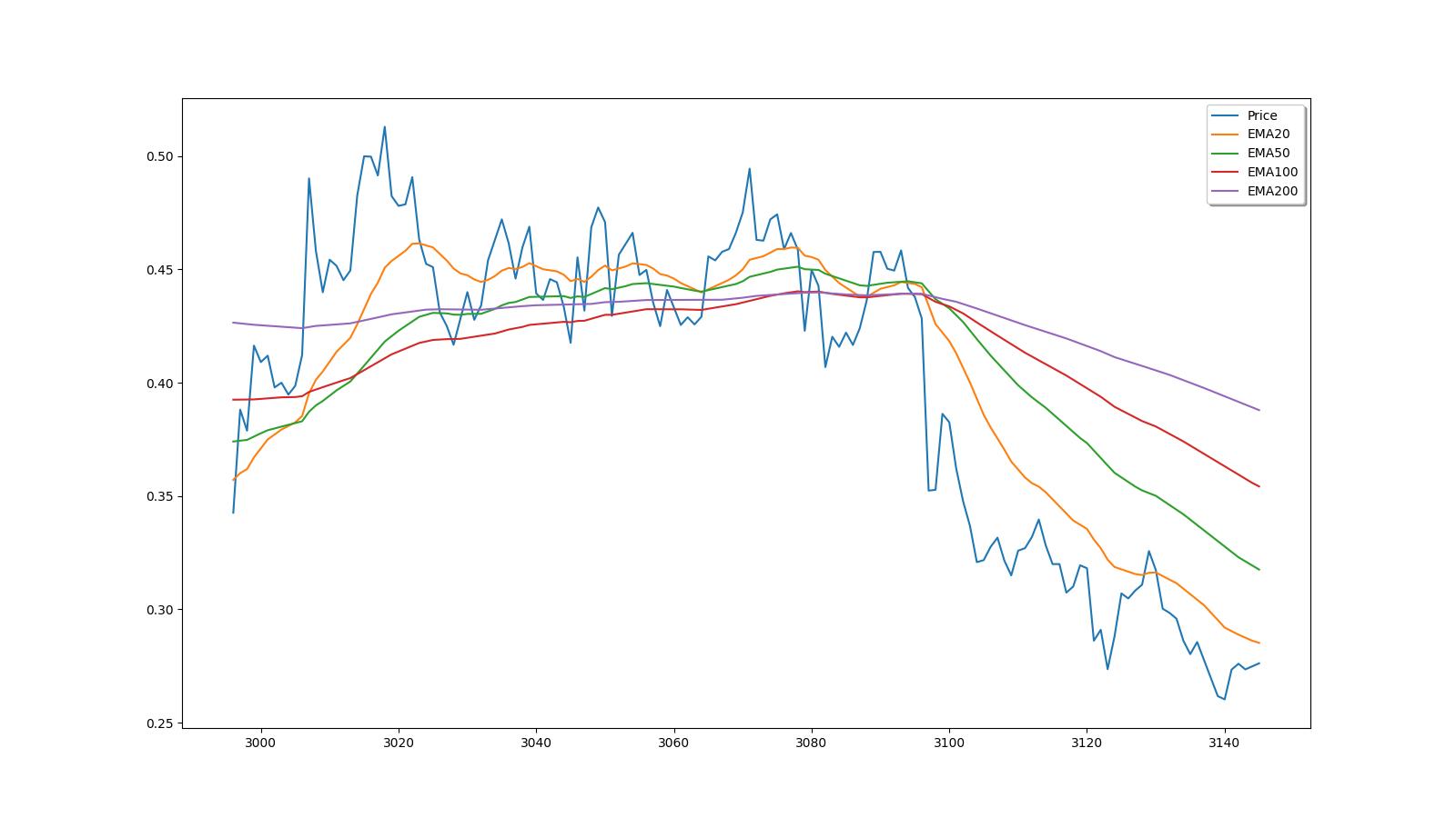 Ark Exponential Moving Averages