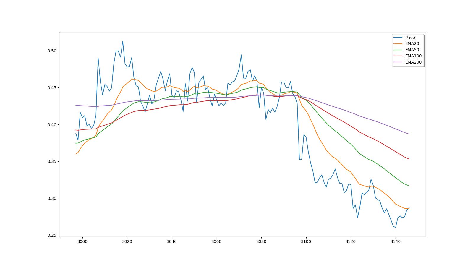 Ark Exponential Moving Averages