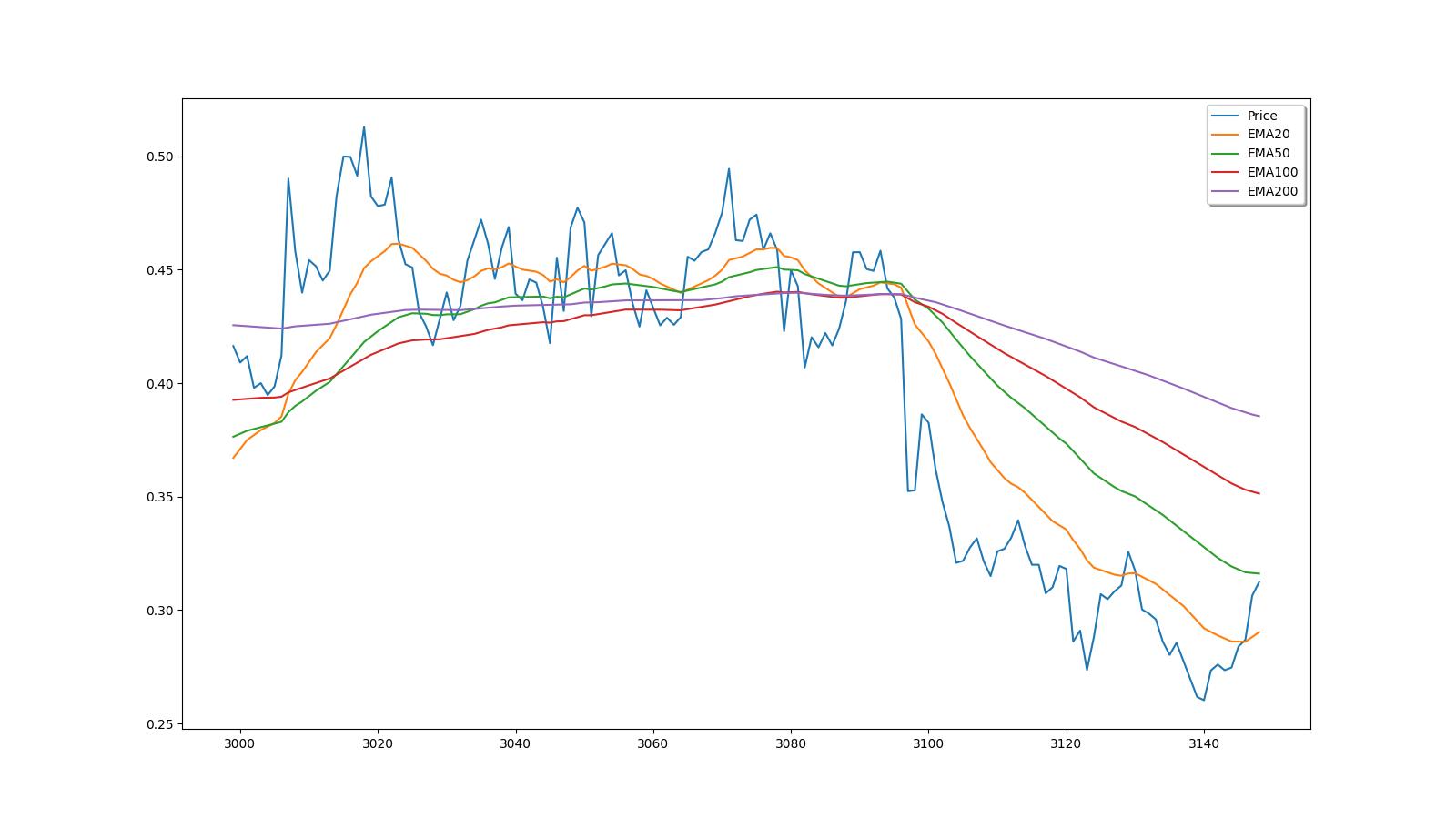아크 Exponential Moving Averages