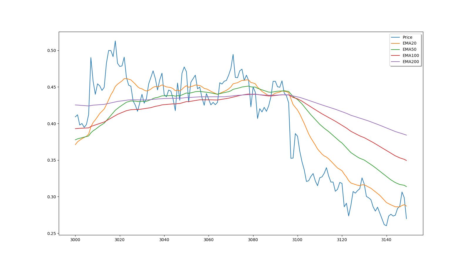 Ark Exponential Moving Averages