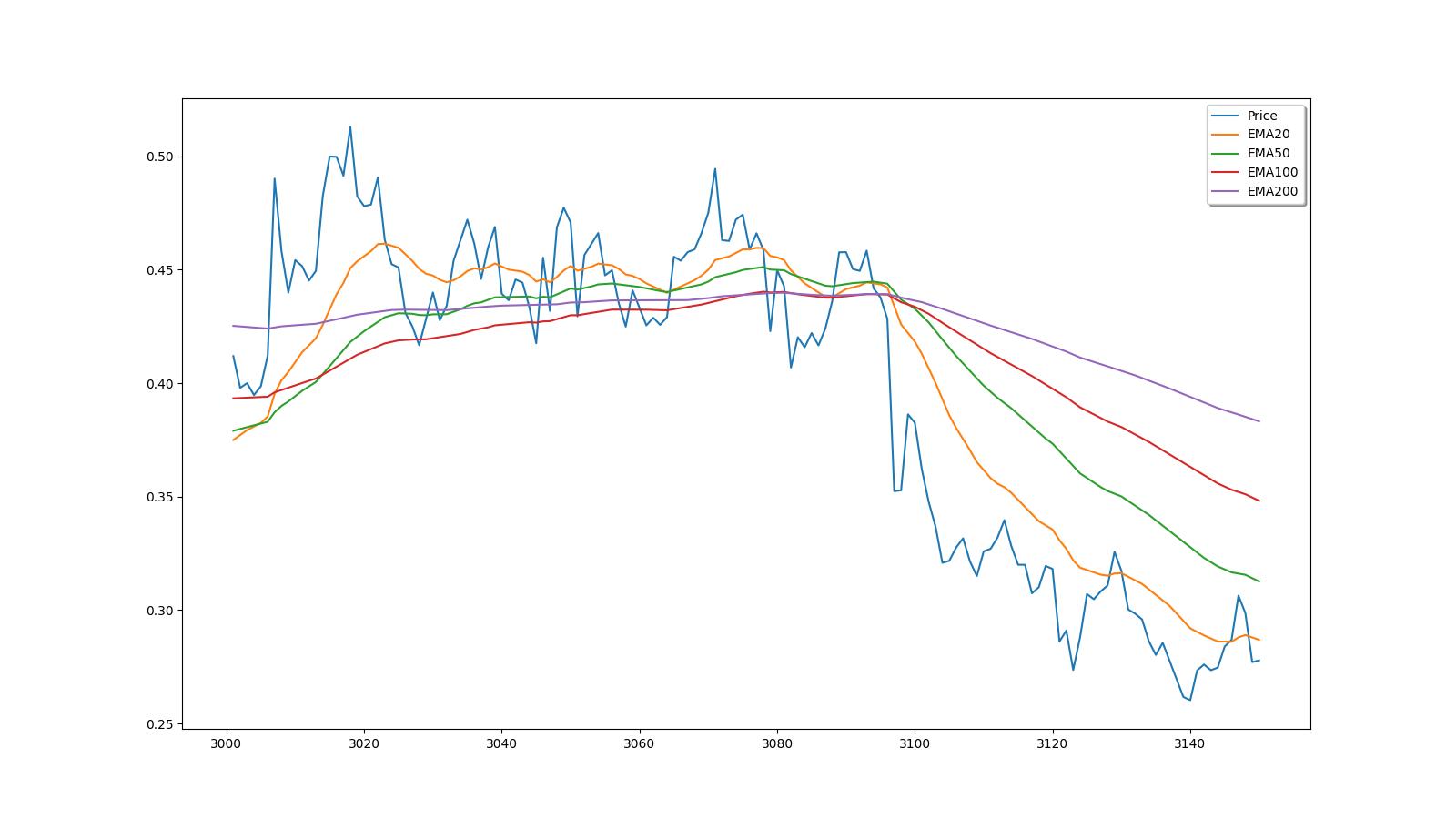 アーク Exponential Moving Averages
