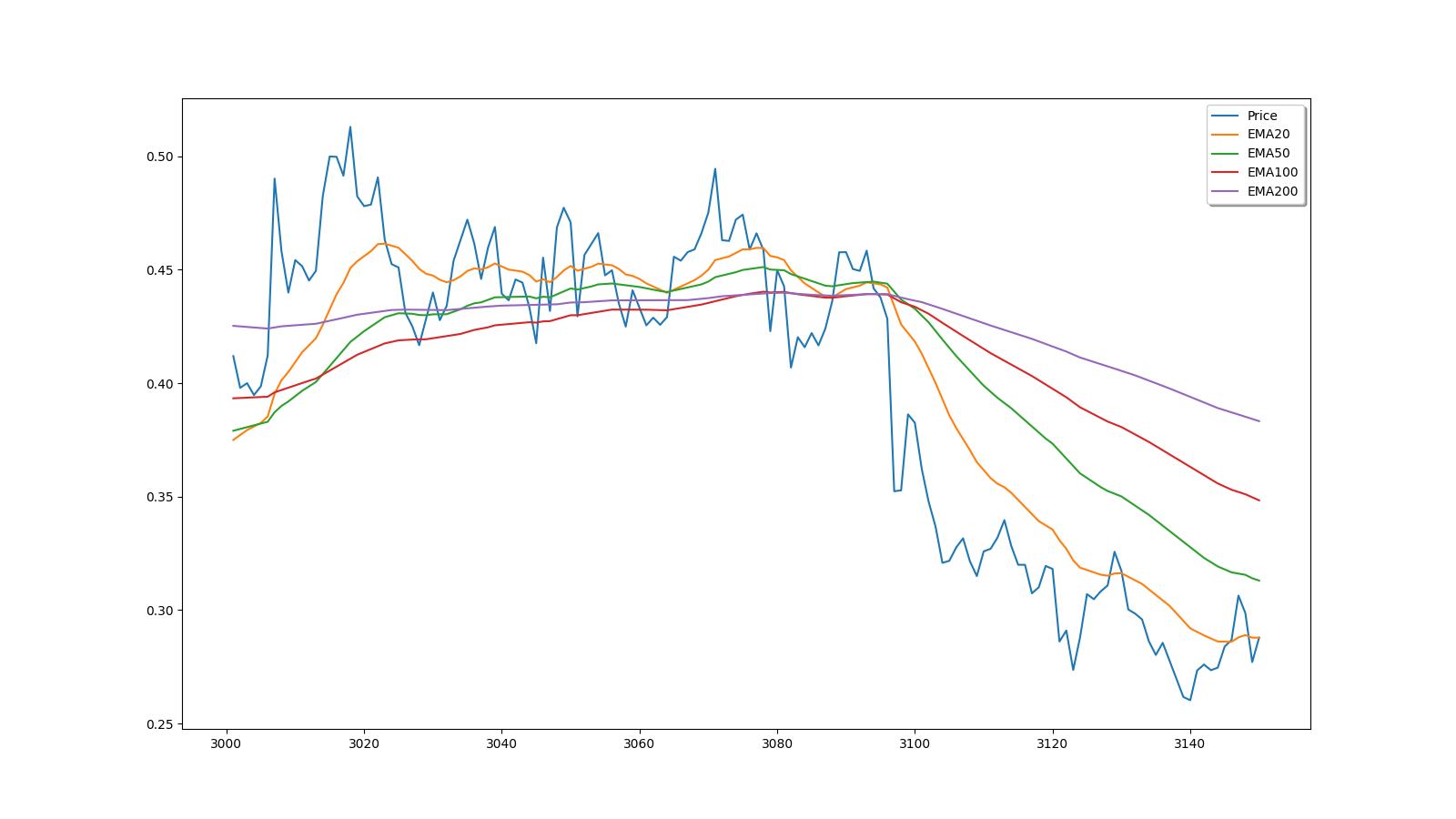 Ark Exponential Moving Averages