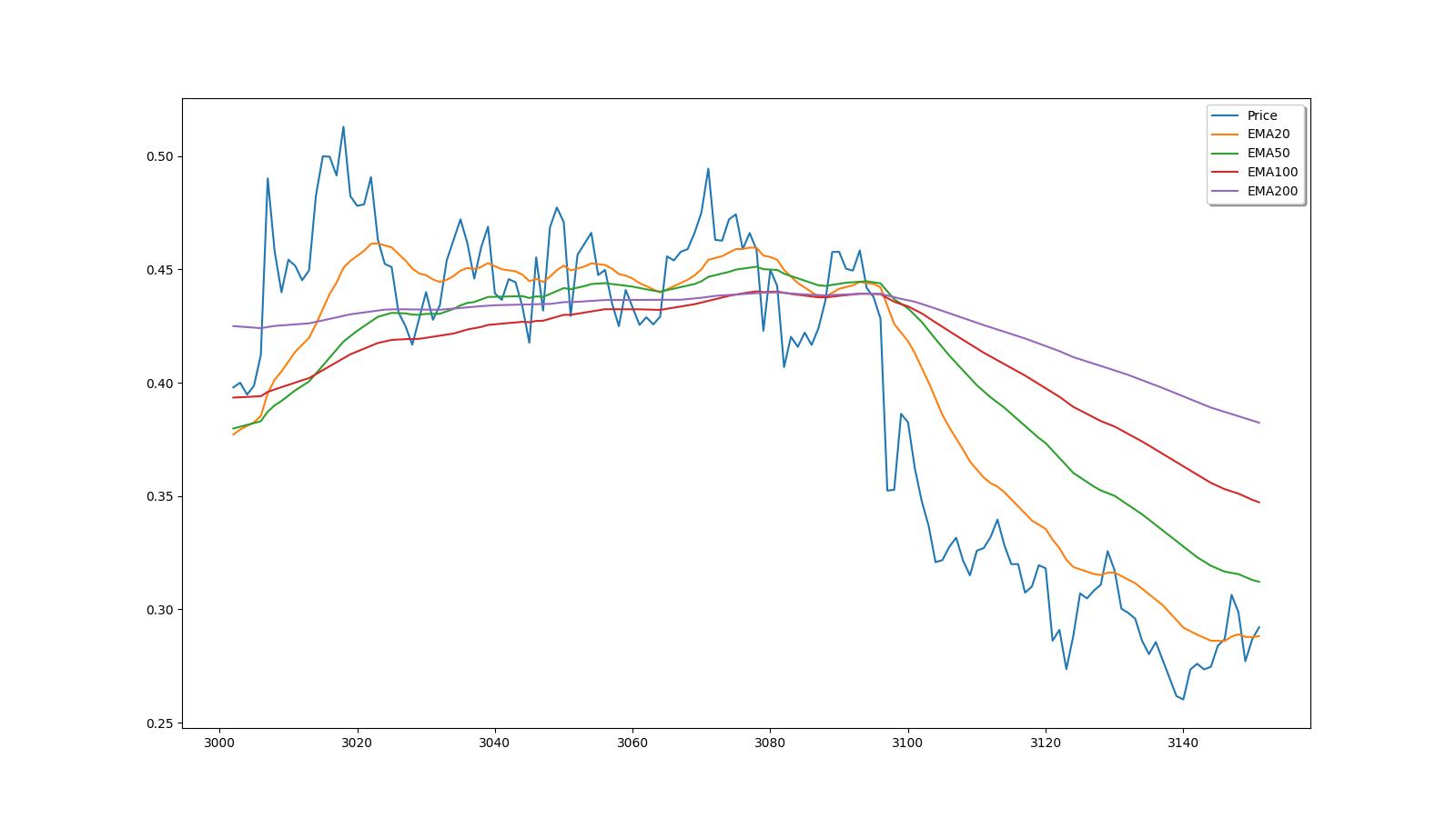 Ark Exponential Moving Averages