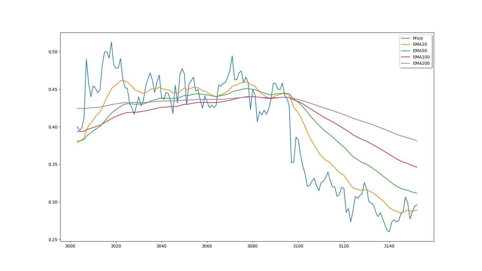 Ark Exponential Moving Averages