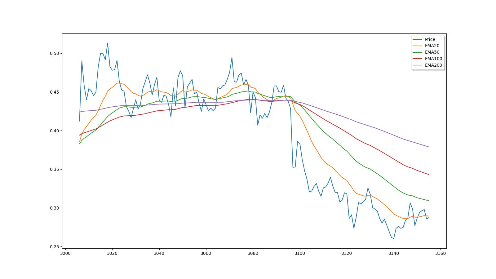Ark Exponential Moving Averages
