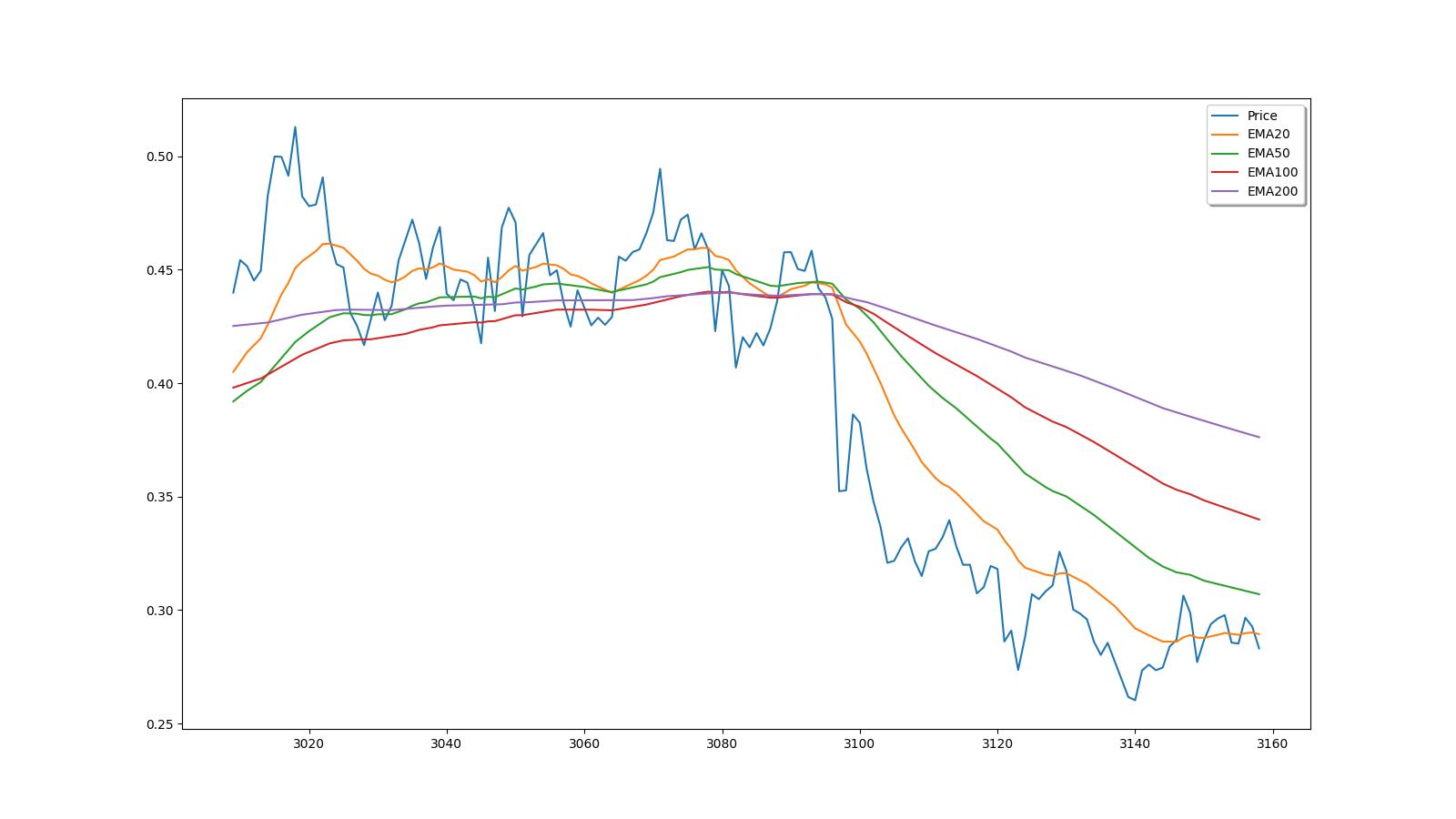 Ark Exponential Moving Averages