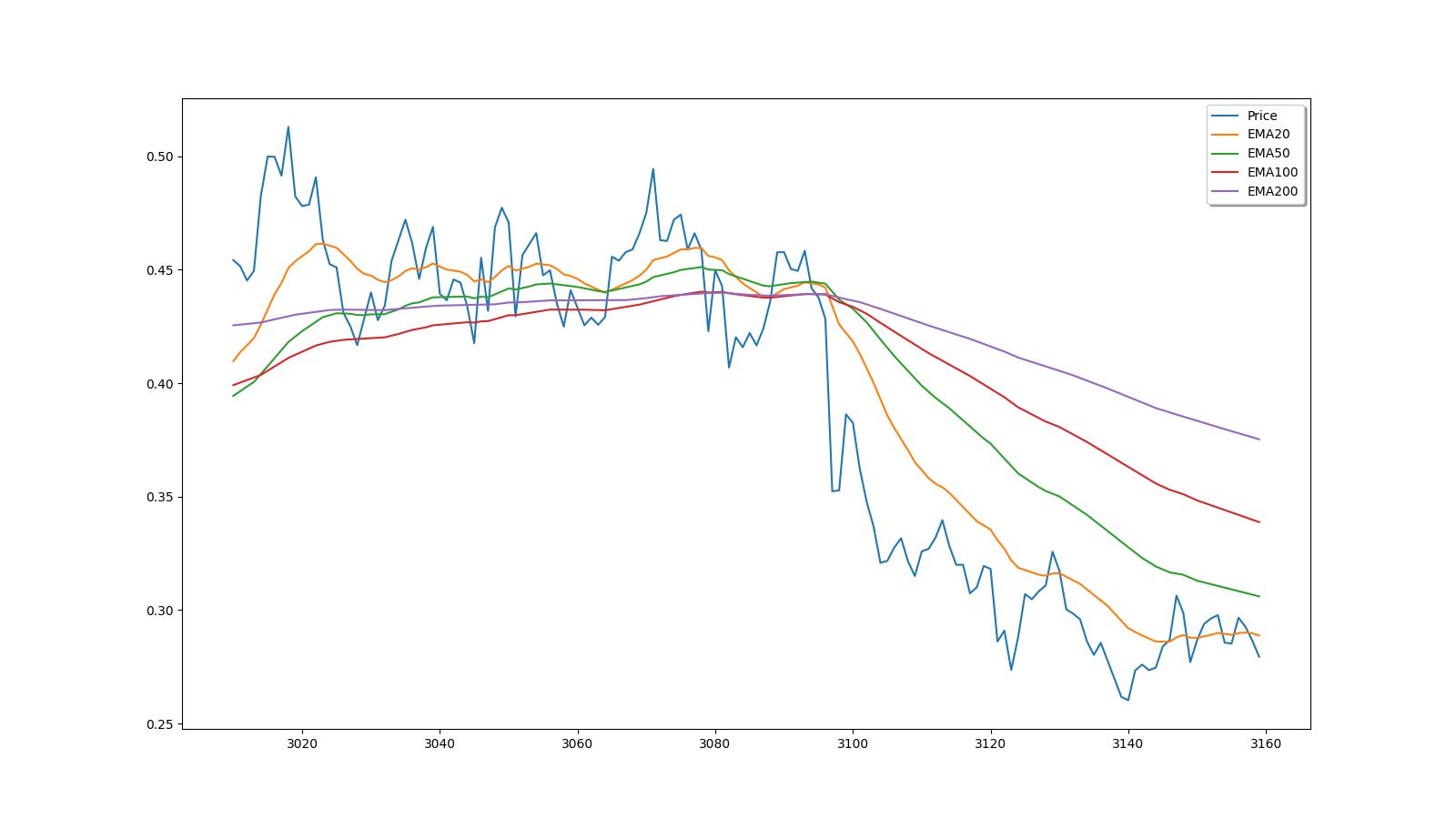 Ark Exponential Moving Averages