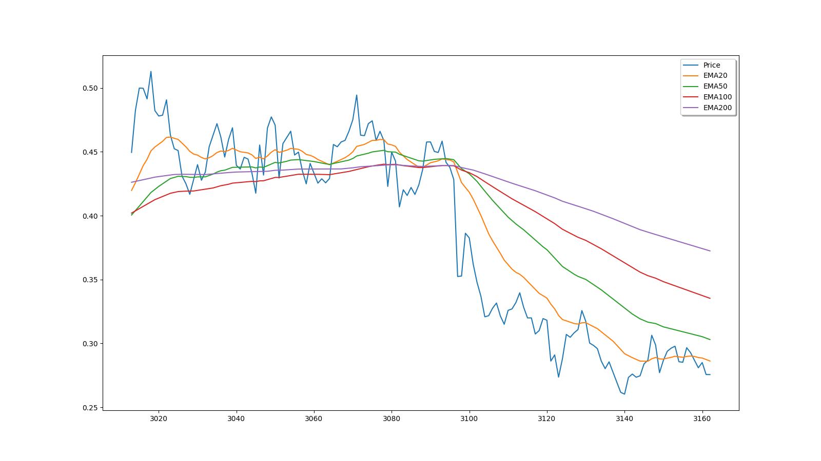 Ark Exponential Moving Averages