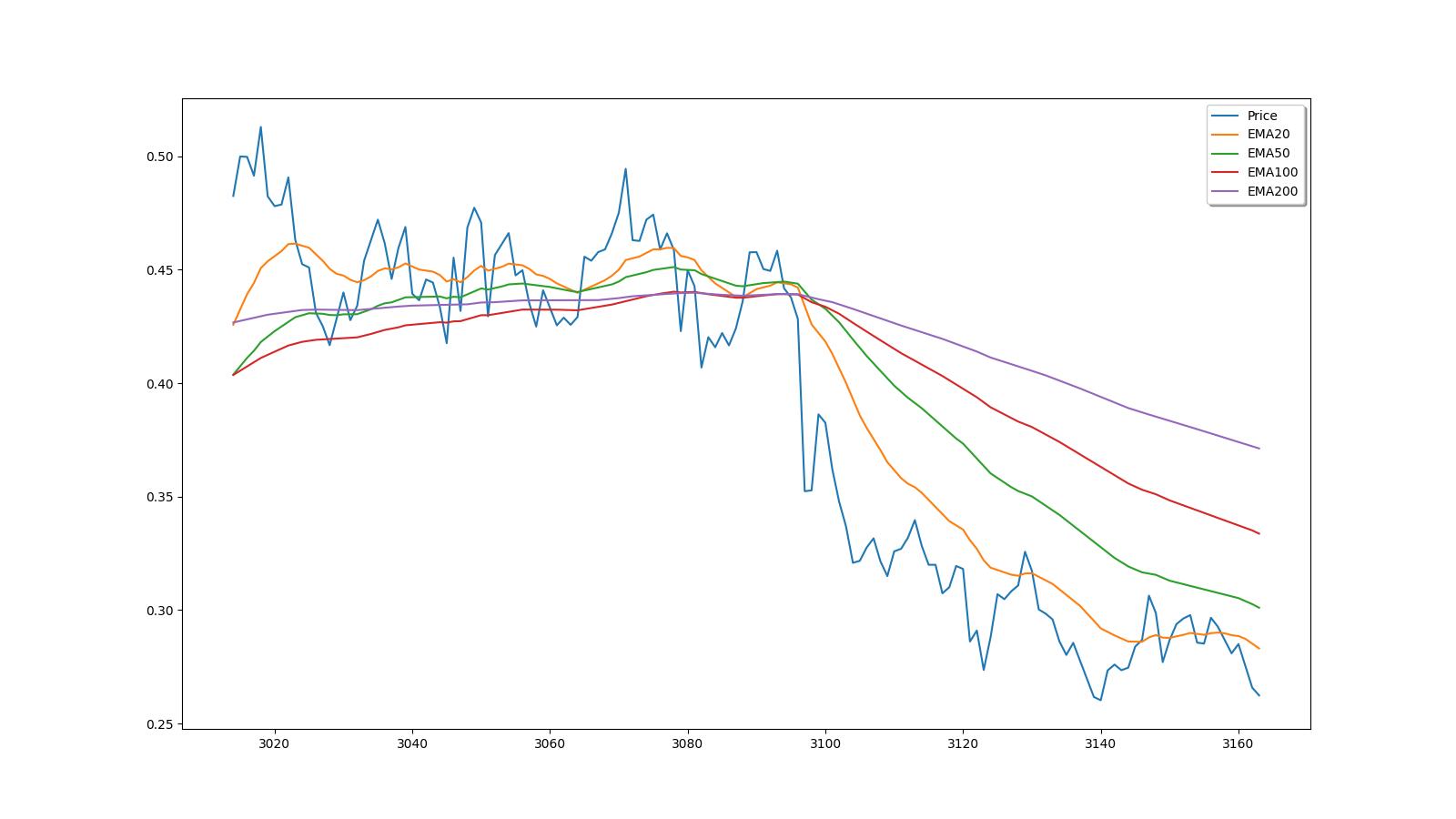 Ark Exponential Moving Averages