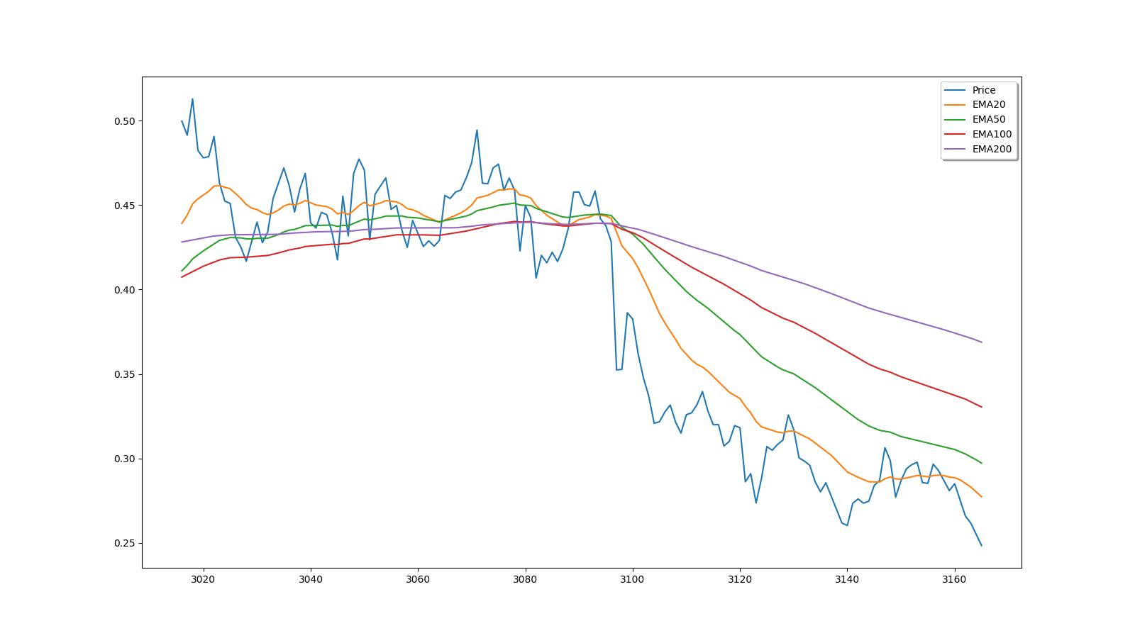 Ark Exponential Moving Averages